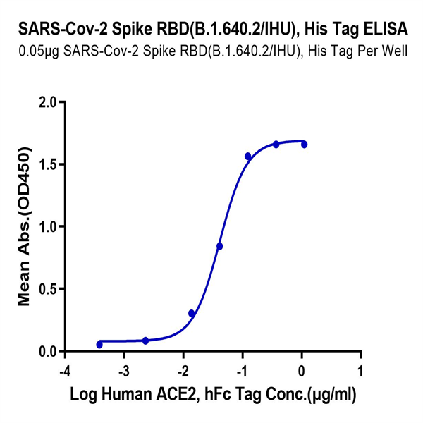 SARS-Cov-2 Spike RBD (B.1.640.2/IHU) Protein (IHU-VM1RD) | KACTUS ...