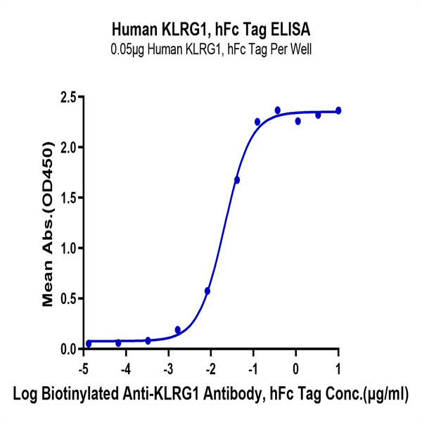 Human KLRG1 Protein (KLR-HM2G1) | KACTUS Biosystems | Ushelf