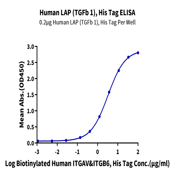 Human LAP (TGF beta 1) Protein (LAP-HM4B1) | KACTUS Biosystems | Ushelf