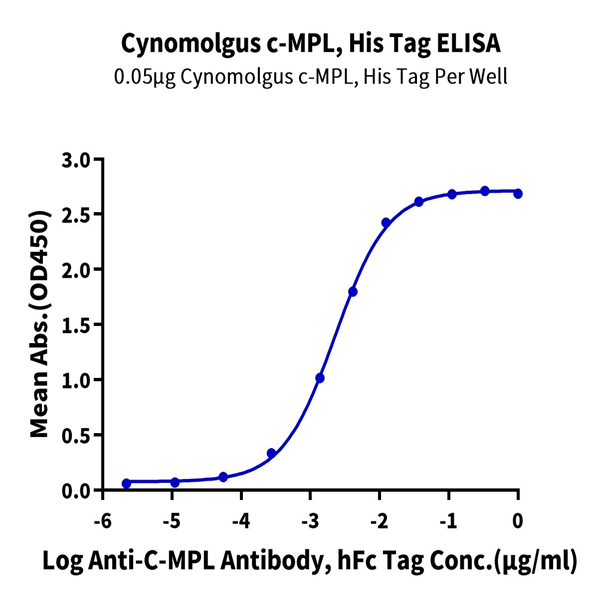 Cynomolgus c-MPL/Thrombopoietin R Protein (MPL-CM101) | KACTUS ...