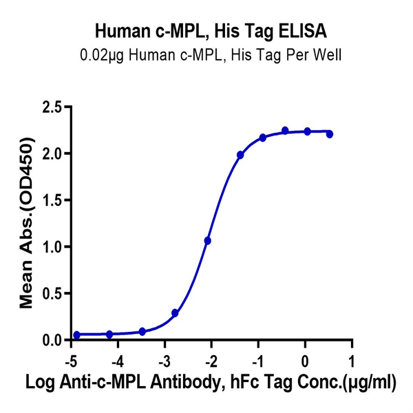 Human c-MPL/Thrombopoietin R Protein (MPL-HM101) | KACTUS Biosystems ...
