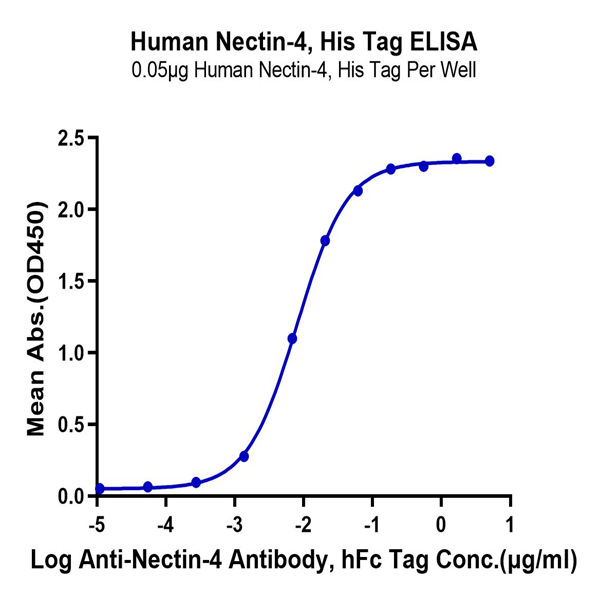 Human Nectin-4 Protein (NEC-HM404) | KACTUS Biosystems | Ushelf
