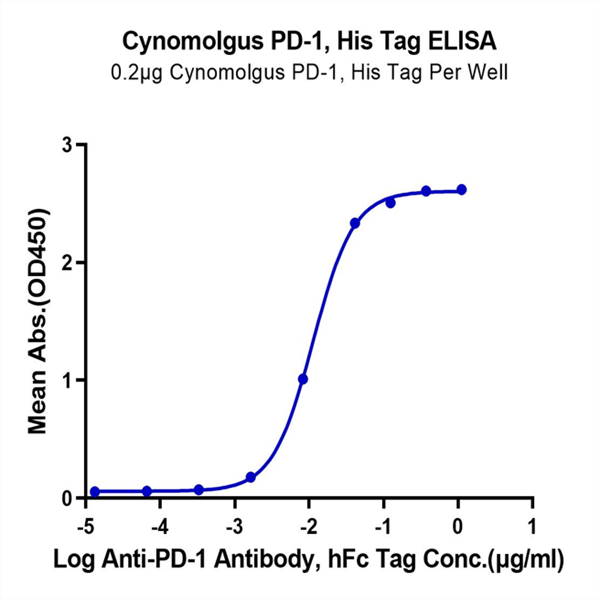 Cynomolgus PD-1/PDCD1 Protein (PD1-CM101) | KACTUS Biosystems | Ushelf