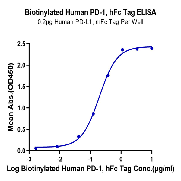 Biotinylated Human PD-1/PDCD1 Protein (PD1-HM501B) | KACTUS Biosystems | Ushelf