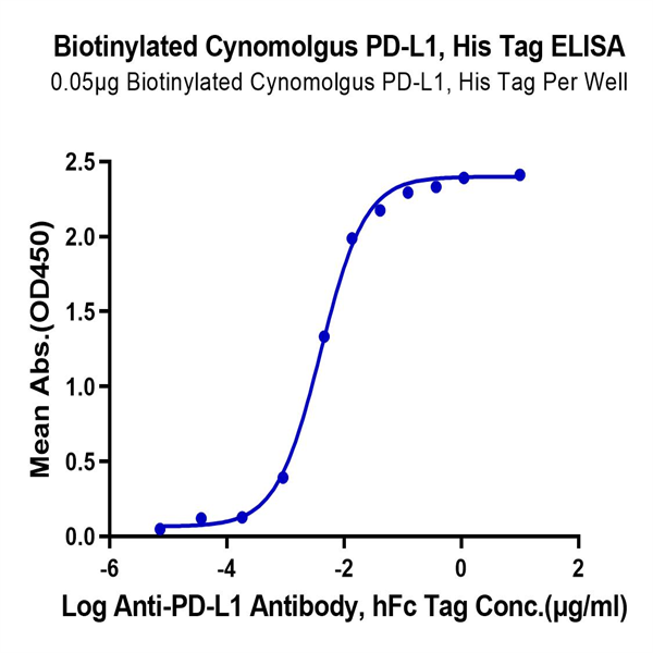 Biotinylated Cynomolgus PD-L1/B7-H1 Protein (Primary Amine Labeling) (PDL-CM110B) | KACTUS ...