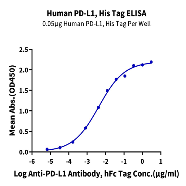 Human PD-L1/B7-H1 Protein (PDL-HM11D) | KACTUS Biosystems | Ushelf