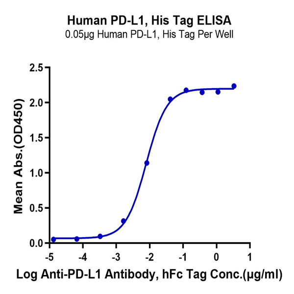 Human PD-L1/B7-H1 Protein (PDL-HM310) | KACTUS Biosystems | Ushelf