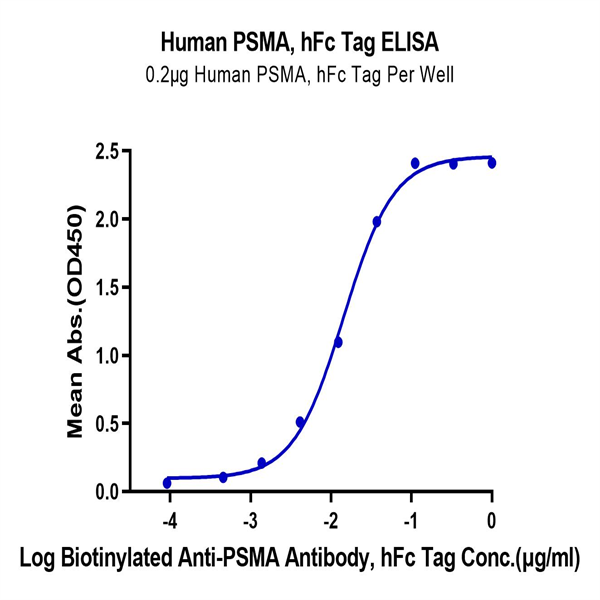 Human PSMA/FOLH1 Protein (PSM-HM210) | KACTUS Biosystems | Ushelf