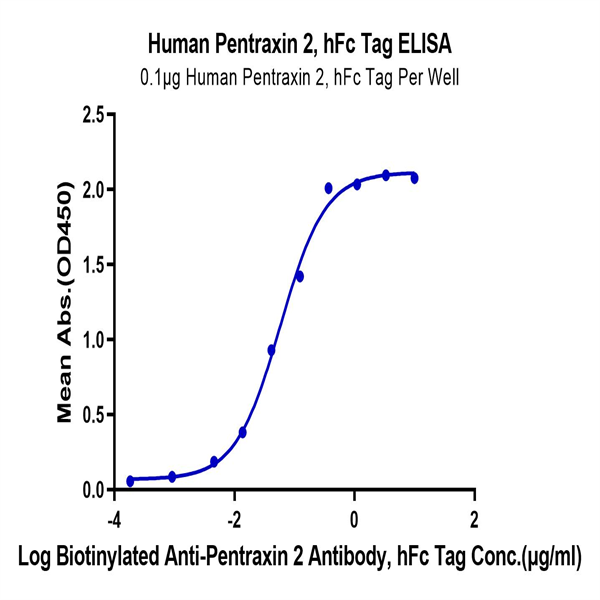 Human Pentraxin 2/SAP Protein (SAP-HM201) | KACTUS Biosystems | Ushelf