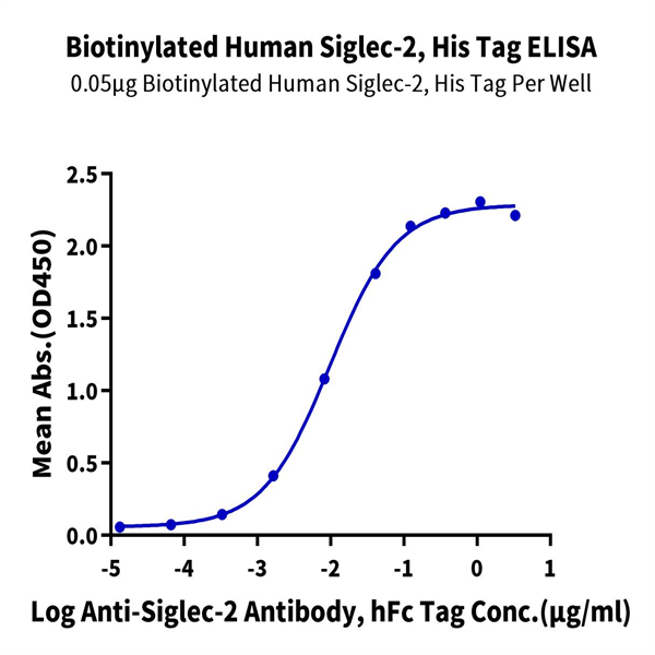 Biotinylated Human Siglec-2/CD22 Protein (SIG-HM412B) | KACTUS ...
