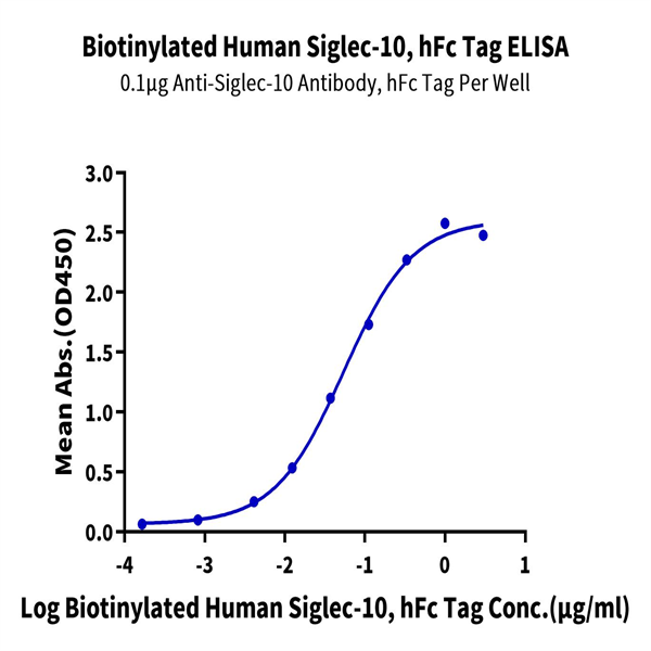 Biotinylated Human Siglec-10 Protein (SIG-HM510B) | KACTUS Biosystems ...