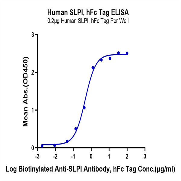 Human SLPI Protein (SLP-HM201) | KACTUS Biosystems | Ushelf