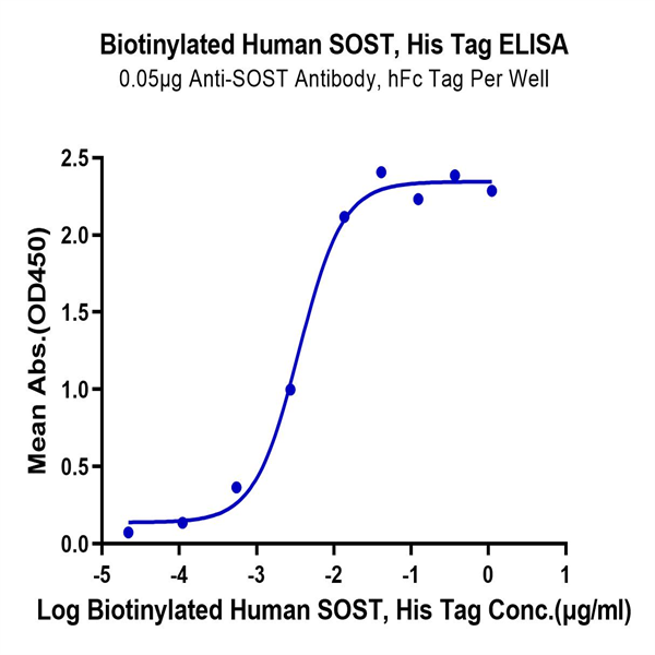 Biotinylated Human SOST/Sclerostin Protein (SOT-HM401B) | KACTUS ...
