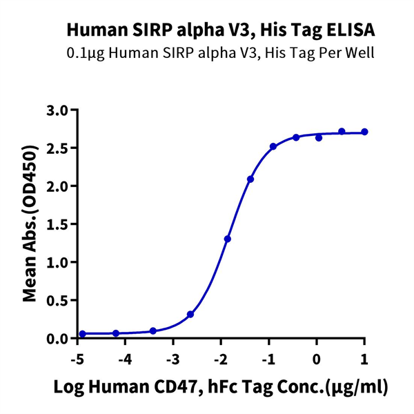 Human SIRP alpha V3 Protein (SRP-HM4V3) | KACTUS Biosystems | Ushelf