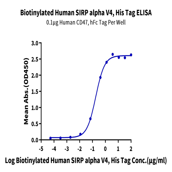 Biotinylated Human SIRP alpha V4 Protein (SRP-HM4V4B) | KACTUS Biosystems | Ushelf