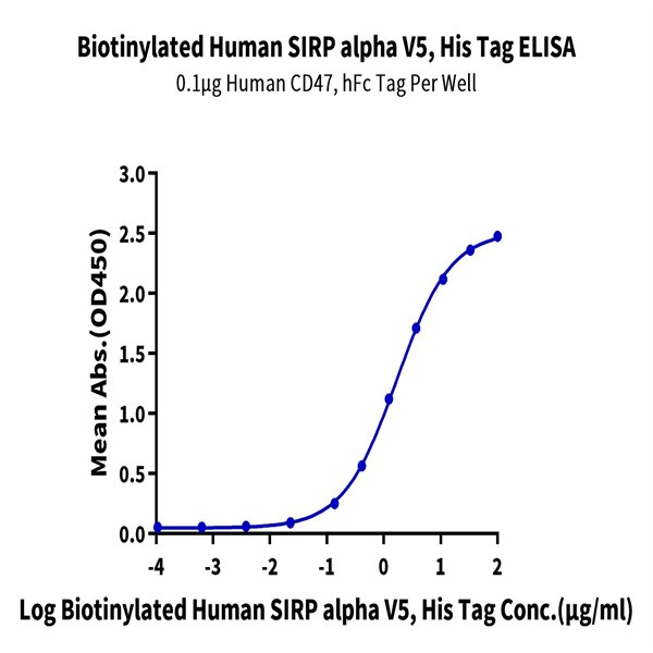 Biotinylated Human SIRP alpha V5 Protein (SRP-HM4V5B) | KACTUS ...