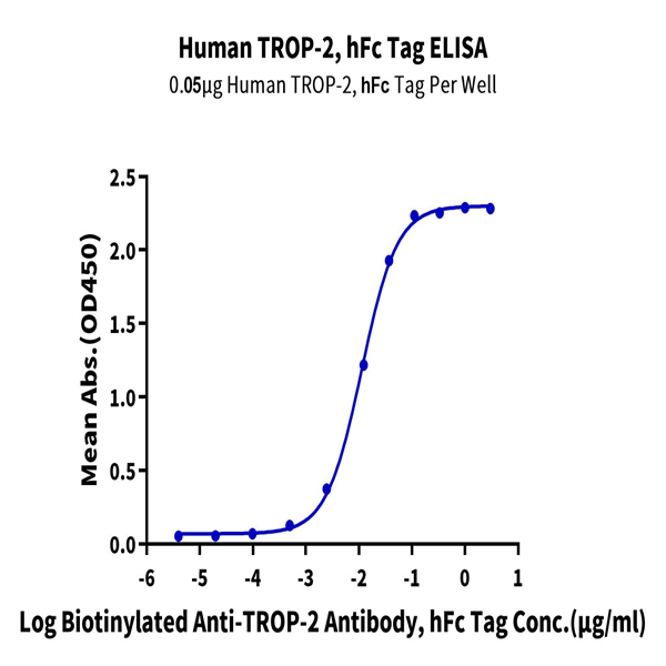 Human TROP-2/TACSTD2 Protein (TRP-HM221) | KACTUS Biosystems | Ushelf
