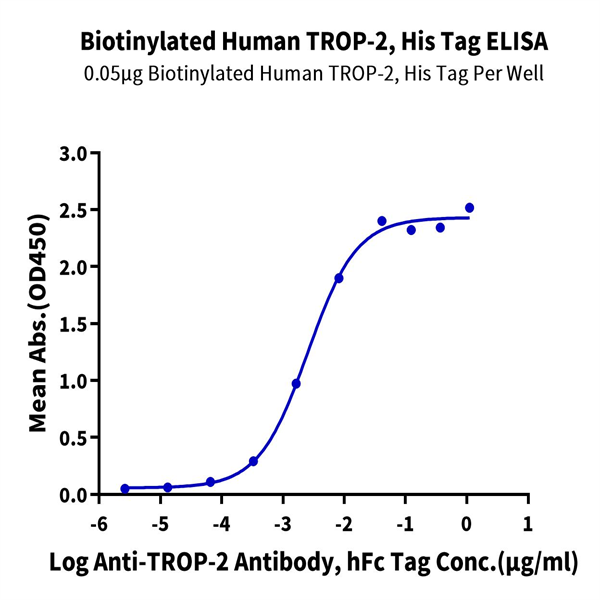 Biotinylated Human TROP-2/TACSTD2 Protein (TRP-HM421B) | KACTUS Biosystems | Ushelf