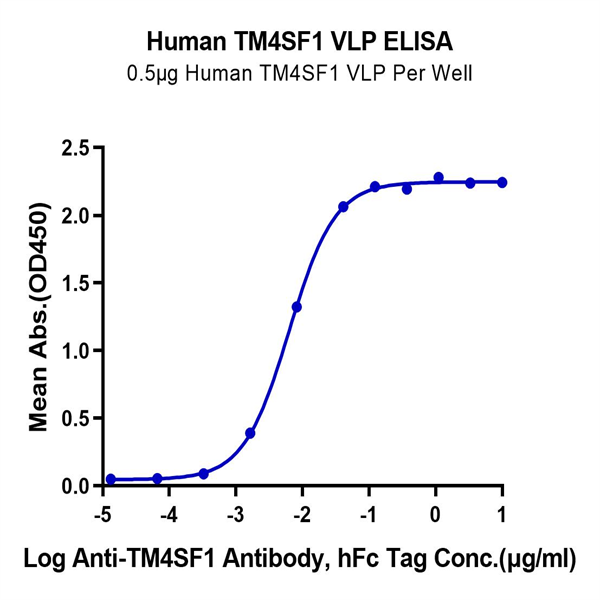 Human TM4SF1 Protein-VLP (TSF-HM002) | KACTUS Biosystems | Ushelf