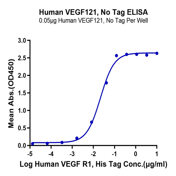 Human VEGF121 Protein (VEG-HM021) | KACTUS Biosystems | Ushelf