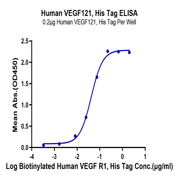 Human VEGF121 Protein (VEG-HM421) | KACTUS Biosystems | Ushelf