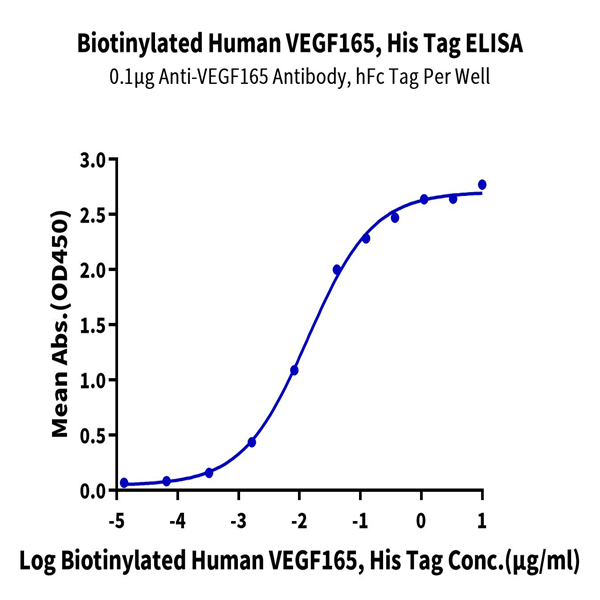 Biotinylated Human VEGF165 Protein (VEG-HM465B) | KACTUS Biosystems | Ushelf