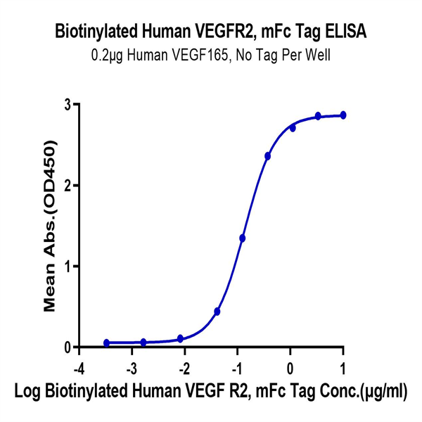 Biotinylated Human VEGF R2/KDR Protein (Primary Amine Labeling) (VGF ...