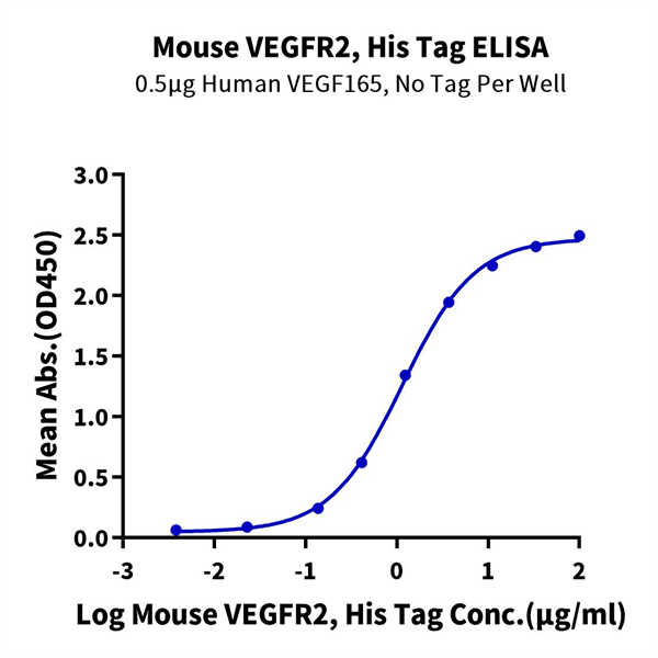 Mouse VEGF R2/KDR Protein (VGF-MM1R2) | KACTUS Biosystems | Ushelf
