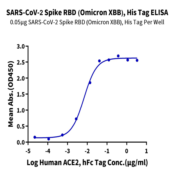 SARS-CoV-2 Spike RBD (Omicron XBB) Protein (XBB-HM1BD) | KACTUS Biosystems | Ushelf
